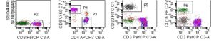 Immunophenotyping | Lymphocyte Subsets | FLOW CONTRACT SITE