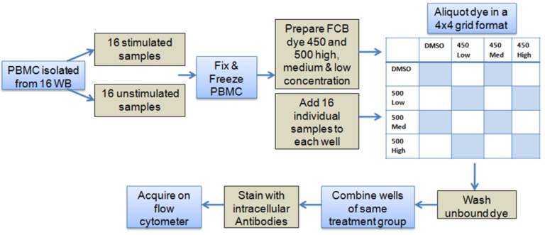 Fluorescent Cell Barcoding Using Flow Cytometry For High Throughput ...