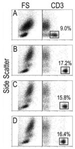 Comparison of Different Fix/Permeabilization Buffers for use in Flow ...