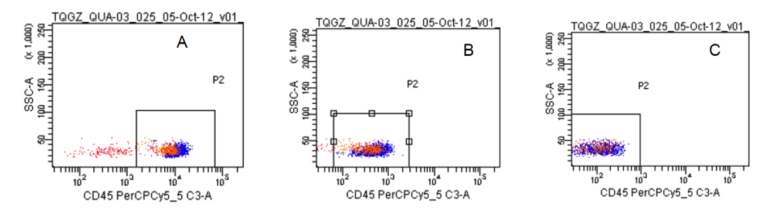 Comparison of Different Fix/Permeabilization Buffers for use in Flow ...
