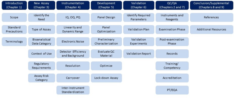 Publication of CLSI H62 Validation of Assays Performed by Flow Cytometry - FLOW CONTRACT SITE