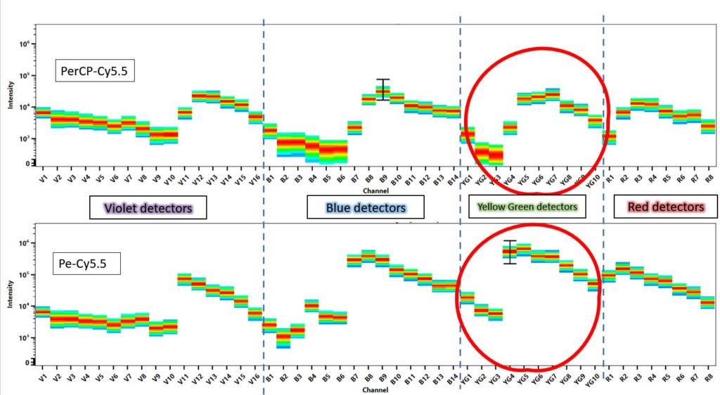 The Technology Behind Spectral Flow Cytometry - FLOW CONTRACT SITE